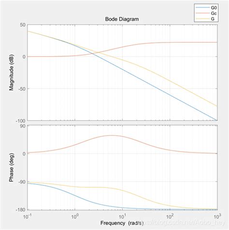 Matlab绘制多函数bode图matlab绘制多个传递函数bode图 Csdn博客