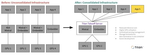 Navigating Llm Deployment Tips Tricks And Techniques Infoq