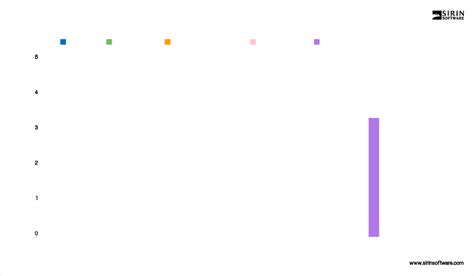 Crafting Connectivity Hardware Evaluation In Matter Ecosystem Sirin Software