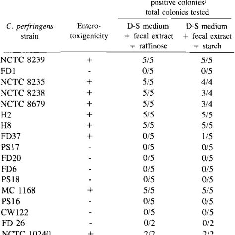 Detection Of Enterotoxin Produced By Colonies Ofc Download Scientific Diagram