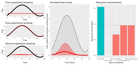 simulated sample concentrations using different sampling methods left