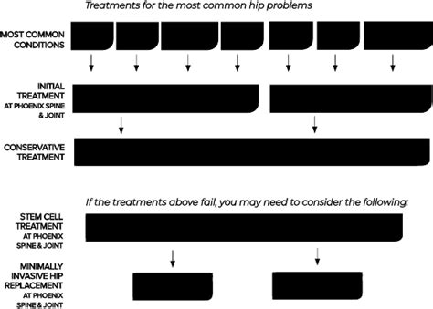 Alternatives To Hip Surgery Hip Replacement Info