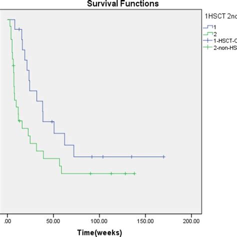 Survival Functions 1 Hsct 2 Non Hsct Download Scientific Diagram