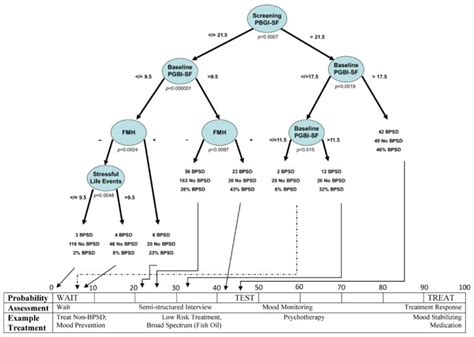 classification tree analysis decision tree predicting the presence vs