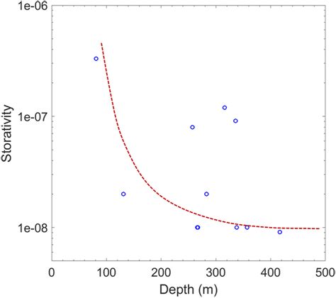 Depth Versus Fracture Storativity Measured By High‐pressure Testing