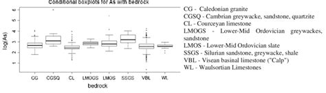 Conditional Boxplots For Natural Log Transformed As With Bedrock Download Scientific Diagram