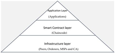 Sensors Special Issue Blockchain Integrated Internet Of Things Applications