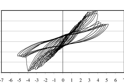 Lateral Load Drift Curve Of The Braced Rc Frame Download Scientific Diagram