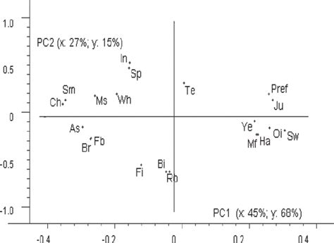 Partial Least Squares Regression Model 1 Results Showing The Download Scientific Diagram