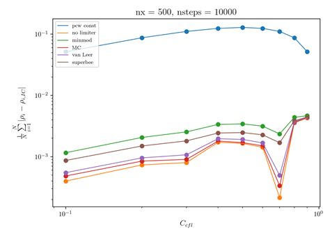 Finite Difference Order Of Accuracy Measurements On 1d Advection