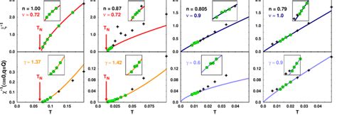 Color Online Inverse Correlation Length ξ −1 Upper Panels And Download Scientific Diagram