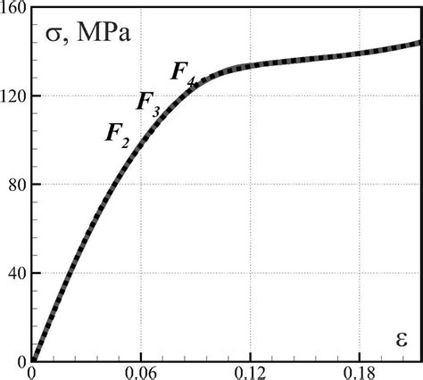 Best Approximation Of Compression Diagram For Plastic Matrix Download Scientific Diagram