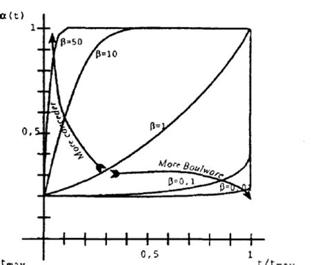 The Exponential Functions For The Computation Of Time Is Presented As