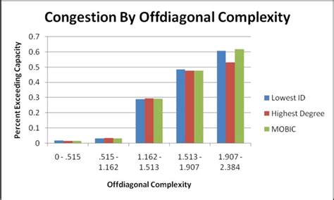 9 bar graph showing congestion level by offdiagonal complexity