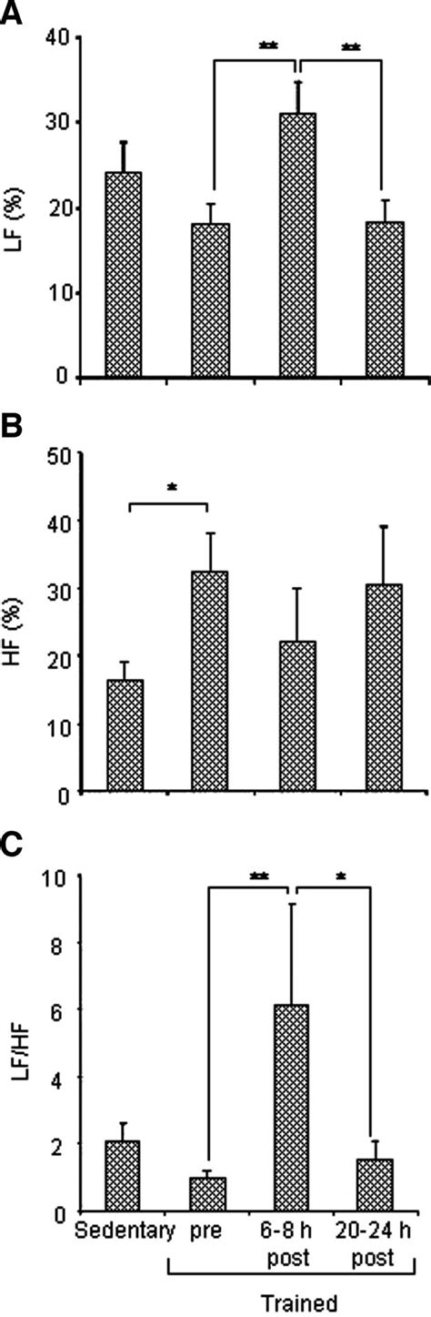 Spectral Analysis Of Heart Rate Variability In The Supine Position In