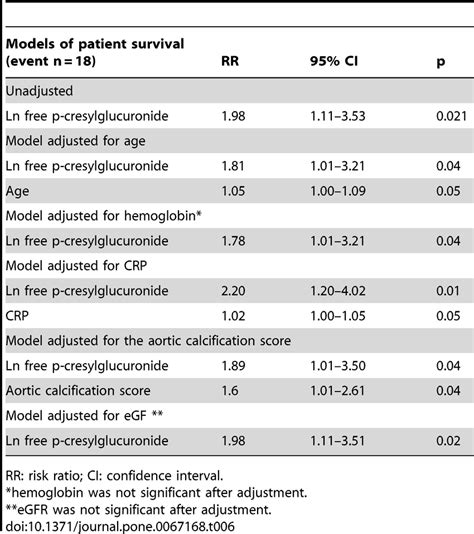 Univariate And Multivariate Cox Regression Analysis Of Risk Factors At
