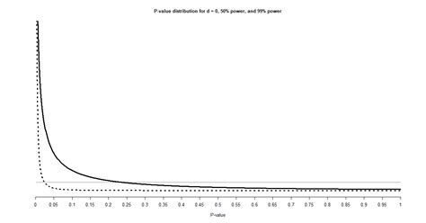 The Statistician Why P Values Should Be Interpreted As P Values And Not As Measures Of Evidence