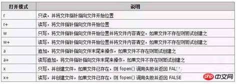 php常用檔案操作函數及實例分析 php教程 php中文網