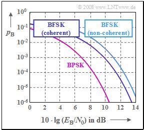 Exercise Comparison Between Binary PSK And Binary FSK LNTwww