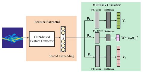 A Mutiscale Residual Attention Network For Multitask Learning Of Human Activity Using Radar