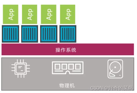 虚拟机和容器的区别容器和虚拟机有什么区别 Csdn Csdn博客 虚拟机和容器的区别容器和虚拟机有什么区别 Csdn Csdn博客