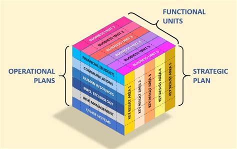 The Strategic Cube Improving Strategy Execution Taking Care Of The Present