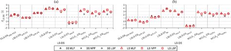 reliability index β ls ds as a function of the different limit
