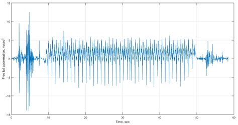 An Intelligent Gait Data Processing Algorithm Based On Mobile Phone