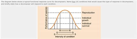 Solved The Diagram Below Shows A Typical Functional Response