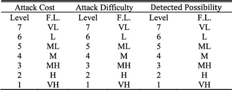 table 2 from quantitative evaluation method for industrial control