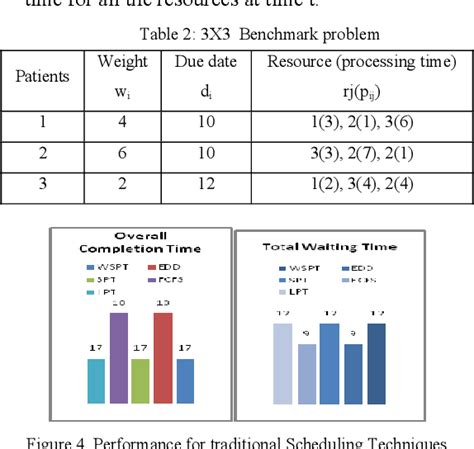 table 2 from coordinated multi agents based patient scheduling using