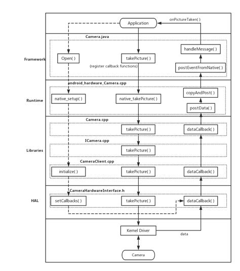 Android Camera Process Learning Record V Cameratakepicture