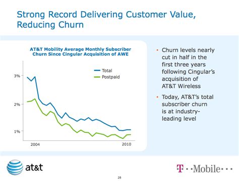 AT T We D Use T Mo AWS Spectrum For LTE Plus Double Some 3G Coverage