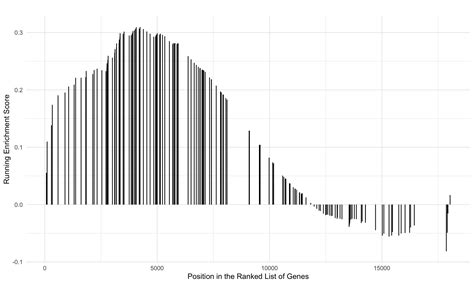 Getting Enrichment Values Of Genes Gseakegg Gsearank And Gseaplot2