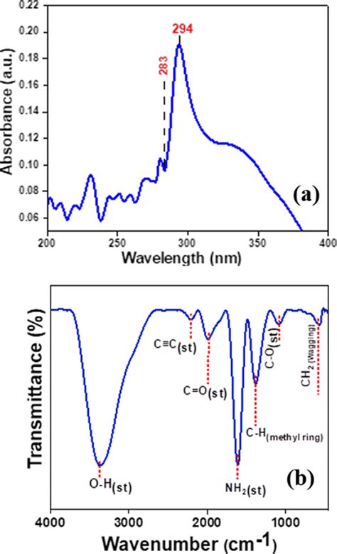 A UVVisible Spectroscopic Graph Showing The Presence Of Download Scientific Diagram