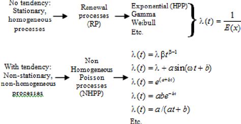 Figure 1 From Reliability Assessment Of Substations Using Stochastic