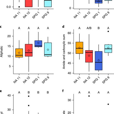 Box Plots Showing The Variability In The Relative Abundance Of Download Scientific Diagram