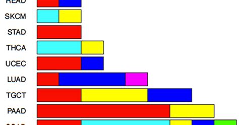 The Mutational Spectra Of Cancer Genes In Tcga Data Frederick National Laboratory