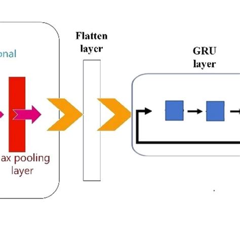 The Structure Of The Cnn Gru Network For Predicting Dust Source