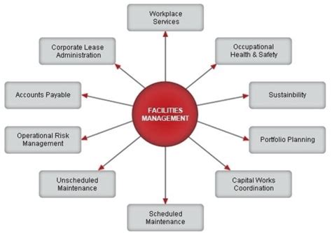 Scope Of Facilities Management Adapted From Hronec 1993 Download Scientific Diagram