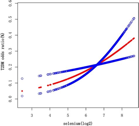 Impact Of Age Sex And Thyroid Autoimmunity On The Association Between Selenium Intake And Type