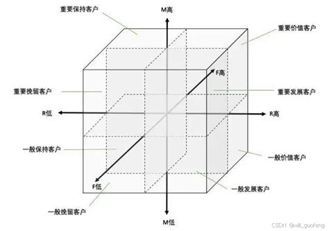 Rfm模型 Csdn博客 Rfm模型 Csdn博客