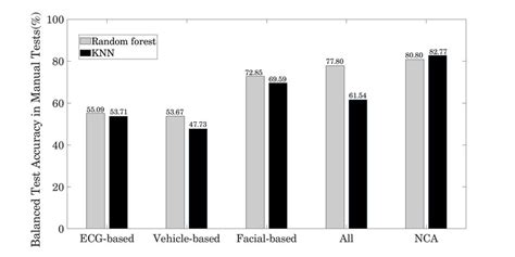 21 Balanced Accuracy Of Driver Drowsiness Detection Systems In Manual Download Scientific