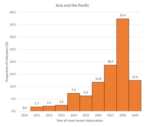 Gender Data Gaps A Comparison Of Three Regions Open Data Watch