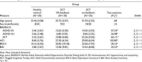 table 1 from the effect of feedback in virtual attention training on orienting attention in