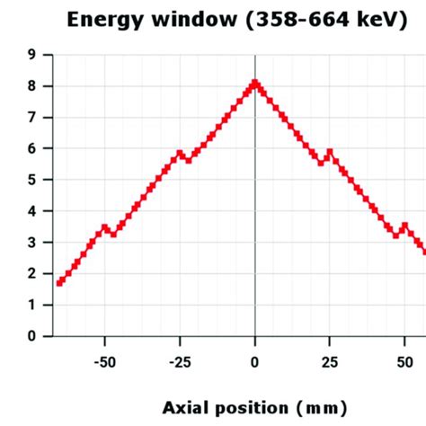 The Axial Absolute Sensitivity Profile Of The Petmri Scanner