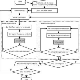 Flowchart Of The Solver Execution Download Scientific Diagram