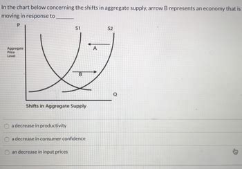Answered: In the chart below concerning the shifts in aggregate supply, arrow B represents an ...