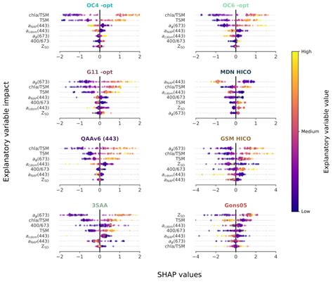 Individual SHAP Value Impact On The RF Uncertainty Models The Download Scientific Diagram