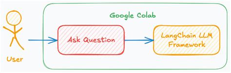 Integrating Ai With Langchain And Mistralai Api By Harish R Codex